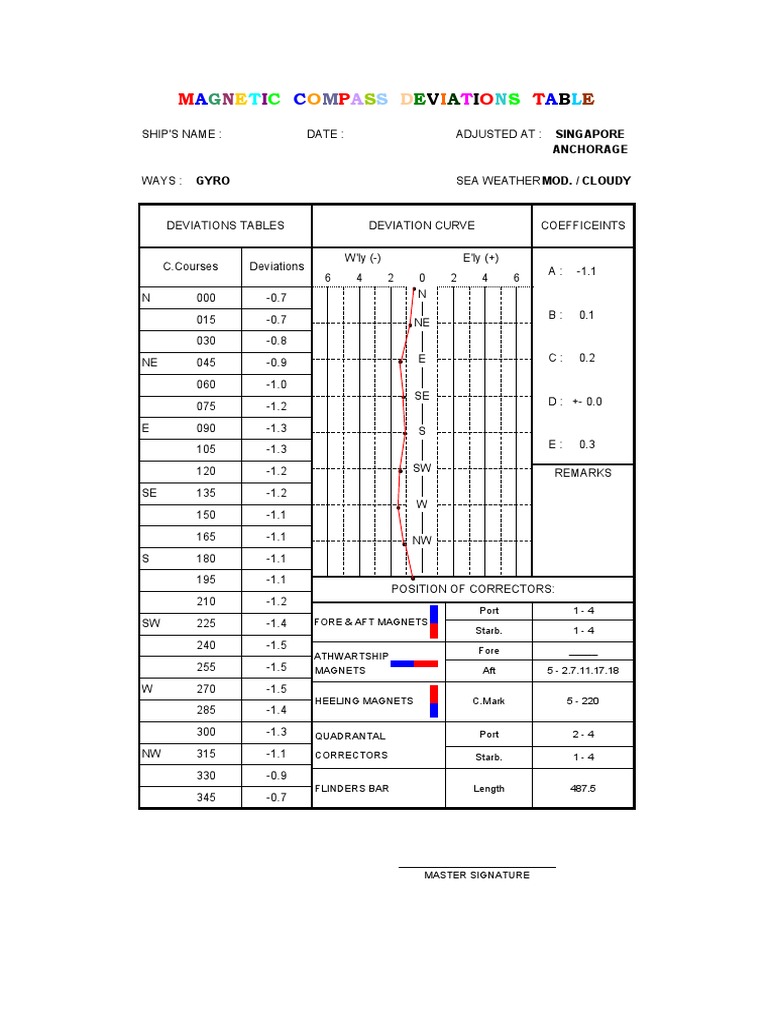 Compass Deviation Table Pdf Materials Science Quantity 7380