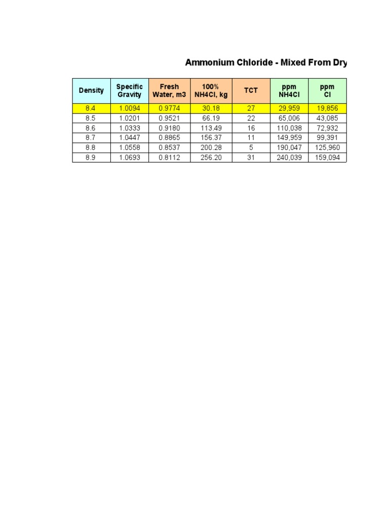 NH4Cl Table | PDF