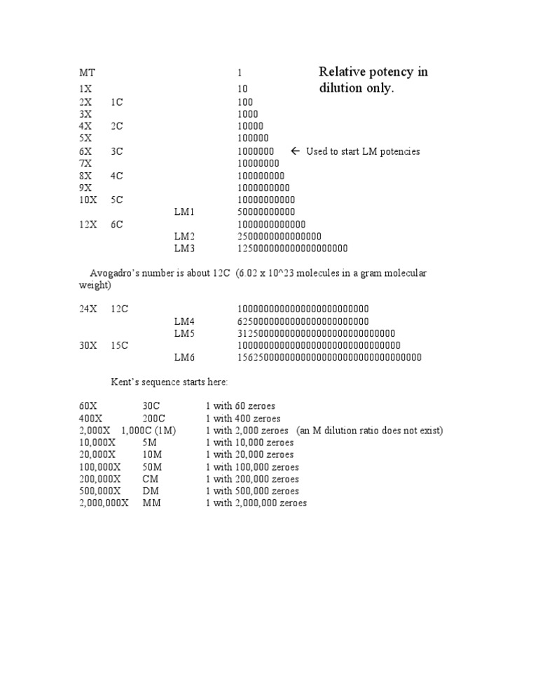 Homeopathy Dilution Table | PDF