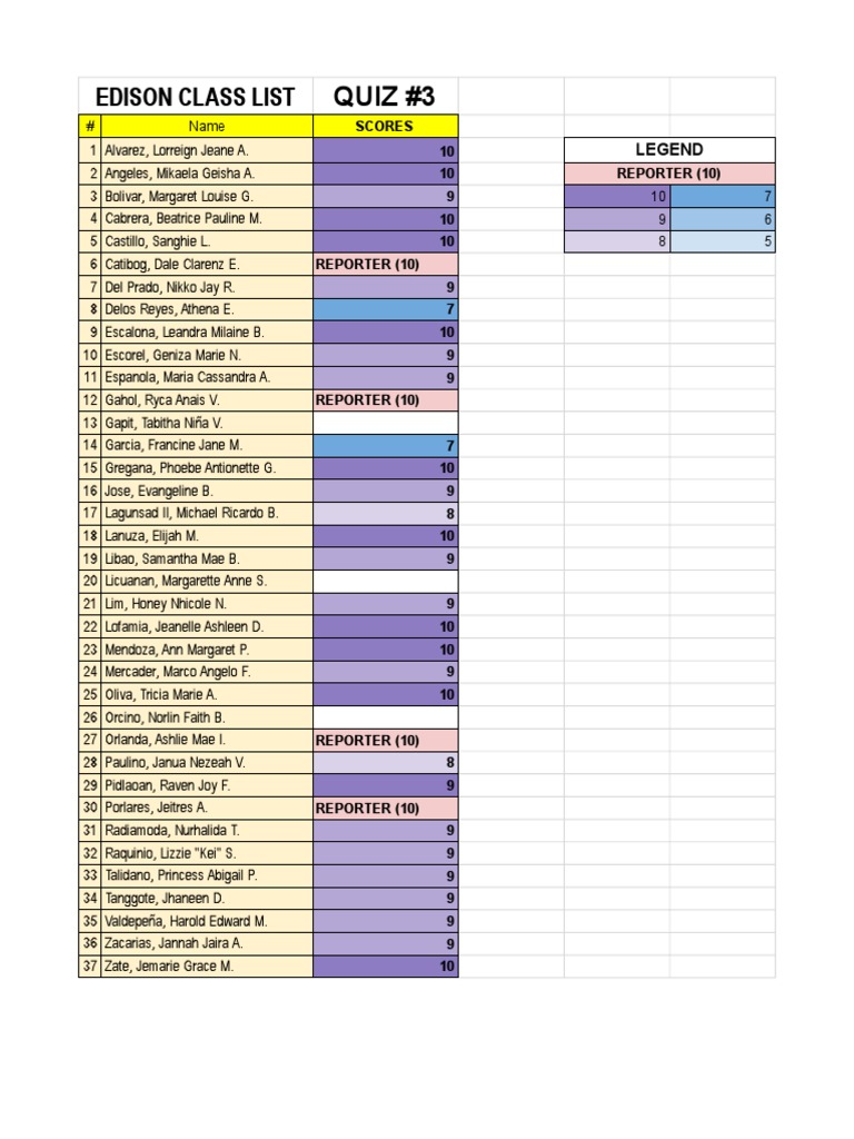 Lorreign and Ashleen Class Scores | PDF