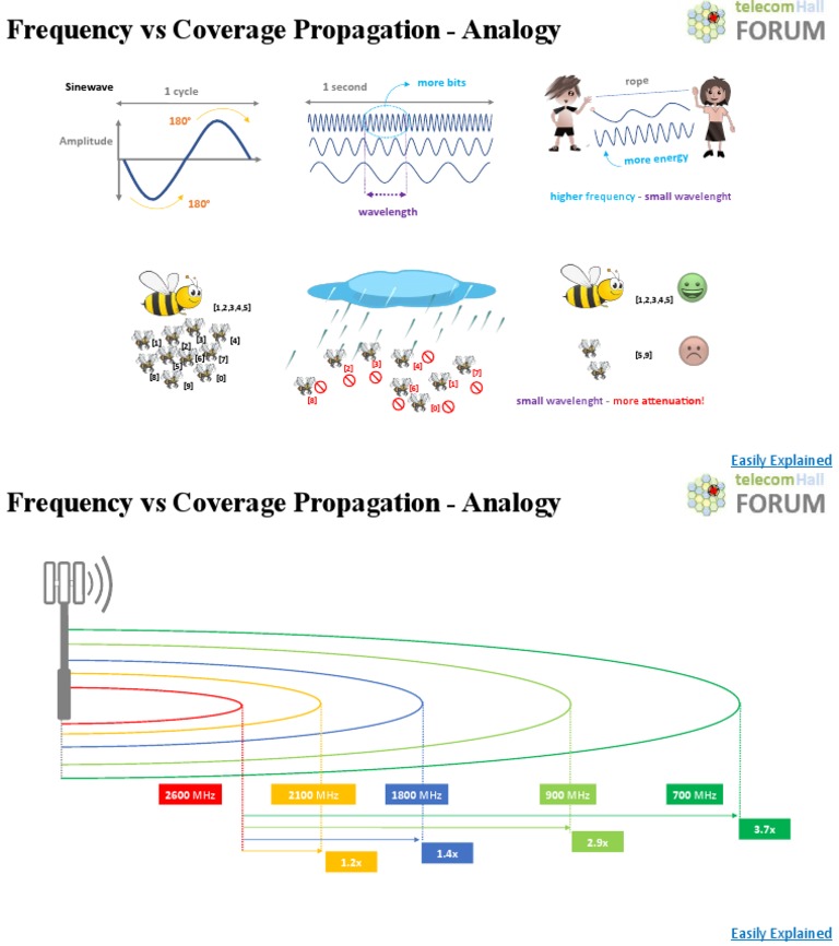 Frequency and Coverage Analysis | PDF