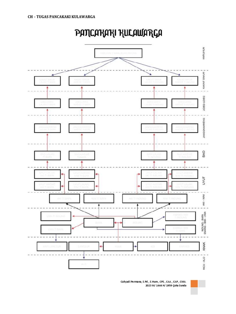 Ch-Tugas Pancakaki Kulawarga | PDF