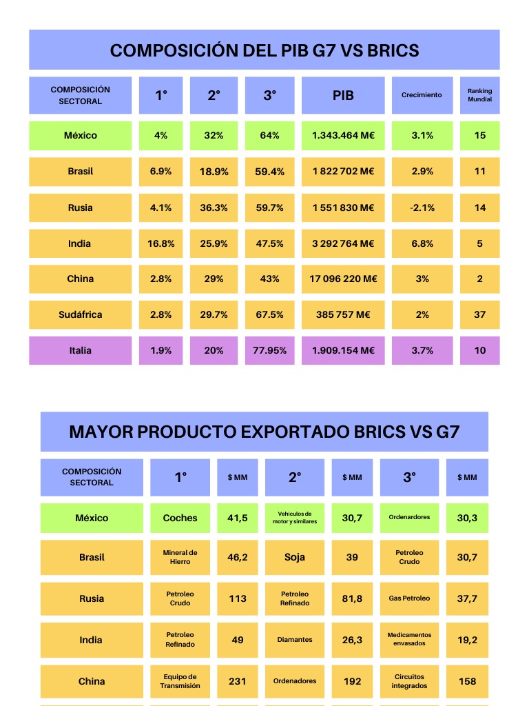 Comparativa BRICS Vs G7 | PDF