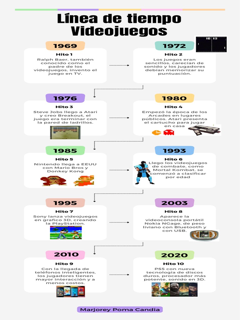 Infografía de Línea de Tiempo Videojuegos | PDF | Videojuegos | Juegos de consolas