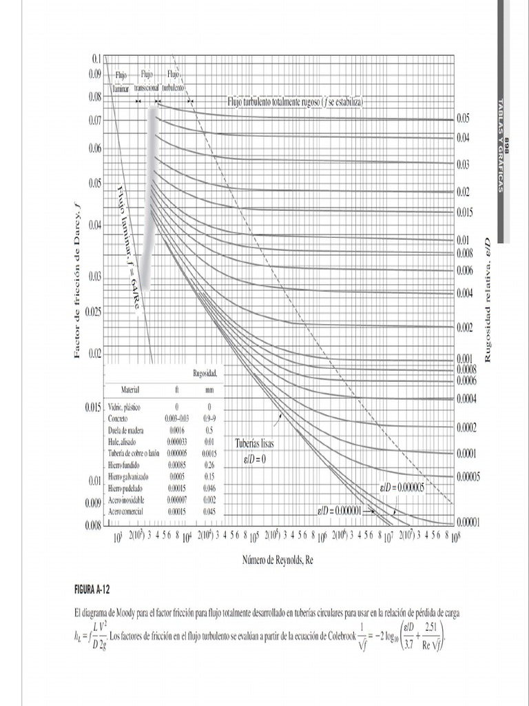 Diagrama de Moody | PDF