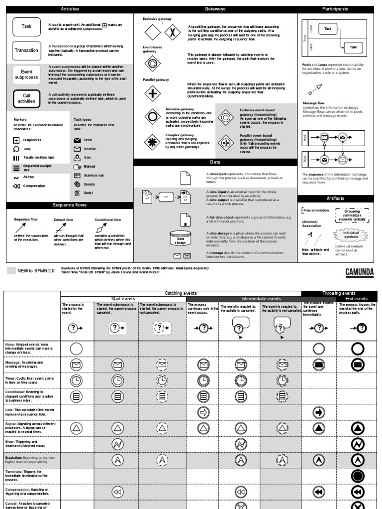Foldable BPMN Card-2020 | PDF