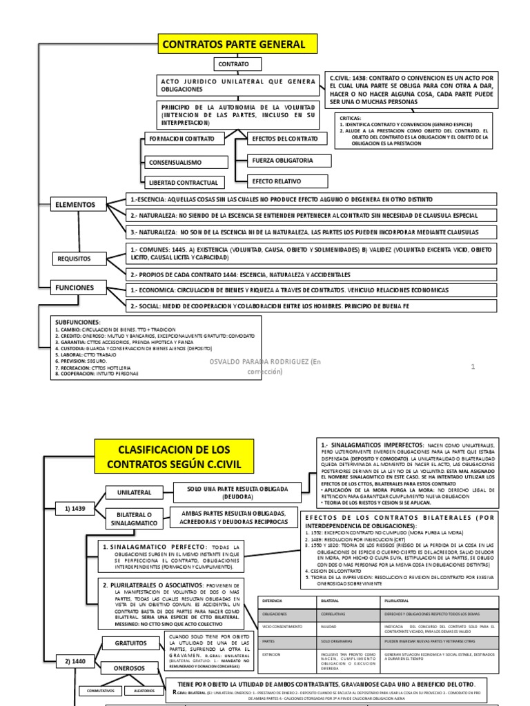 Contratos Parte General - Osvaldo Parada | PDF