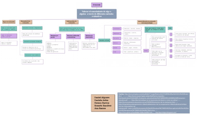 Mapa Conceptual - Evaluacion Del Aprendizaje | PDF