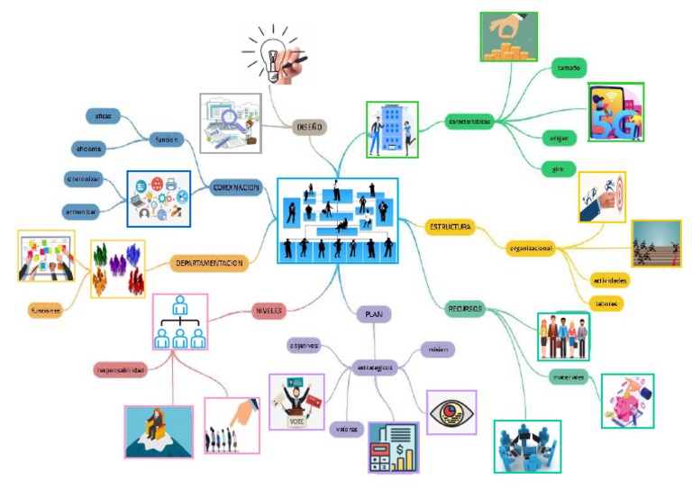 MAPA MENTAL - Estructura Organizacional | PDF