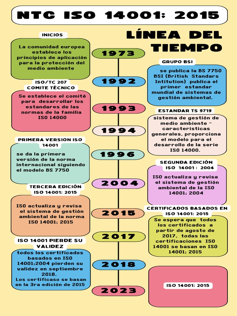 Infografía Línea del Tiempo ISO 14001;2015.pdf | PDF