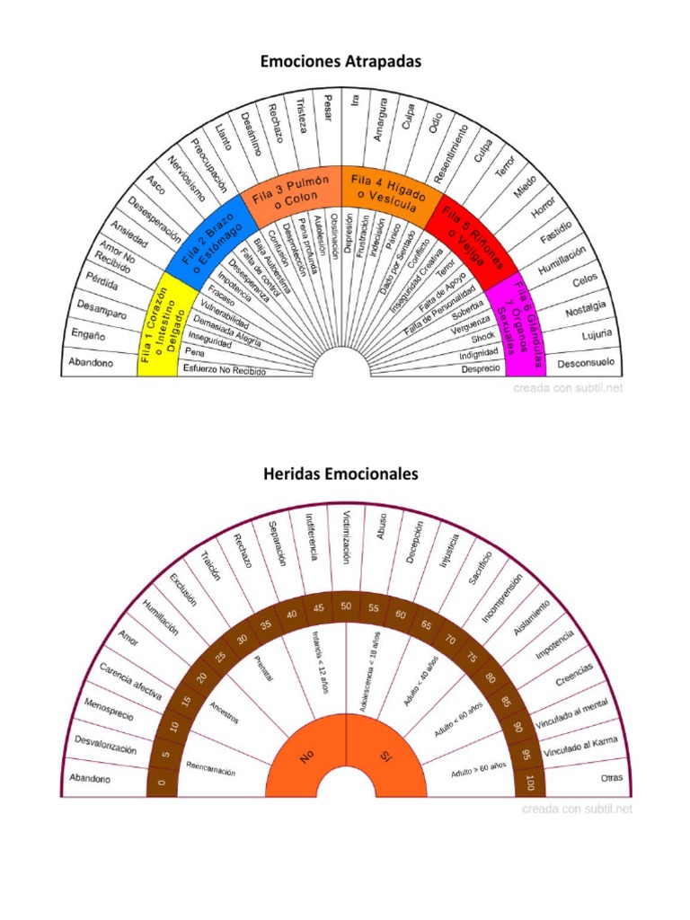 Plantillas Radiestesia | PDF