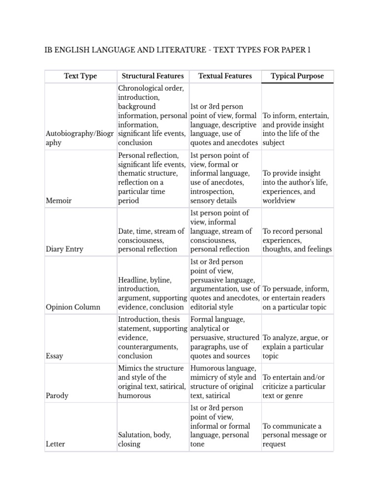 IB ENGLISH LANGUAGE AND LITERATURE - TEXT TYPES FOR PAPER 1 plus bonus ...