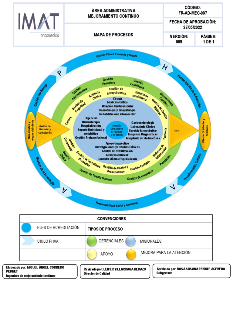 Mapa de Procesos Imat PDF | PDF