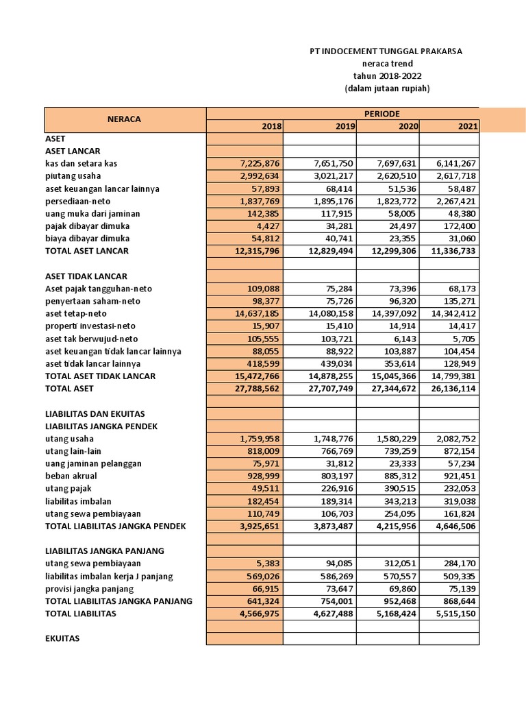 Trend Neraca PT Indocement Tunggal Prakarsa 2018-2022 | PDF
