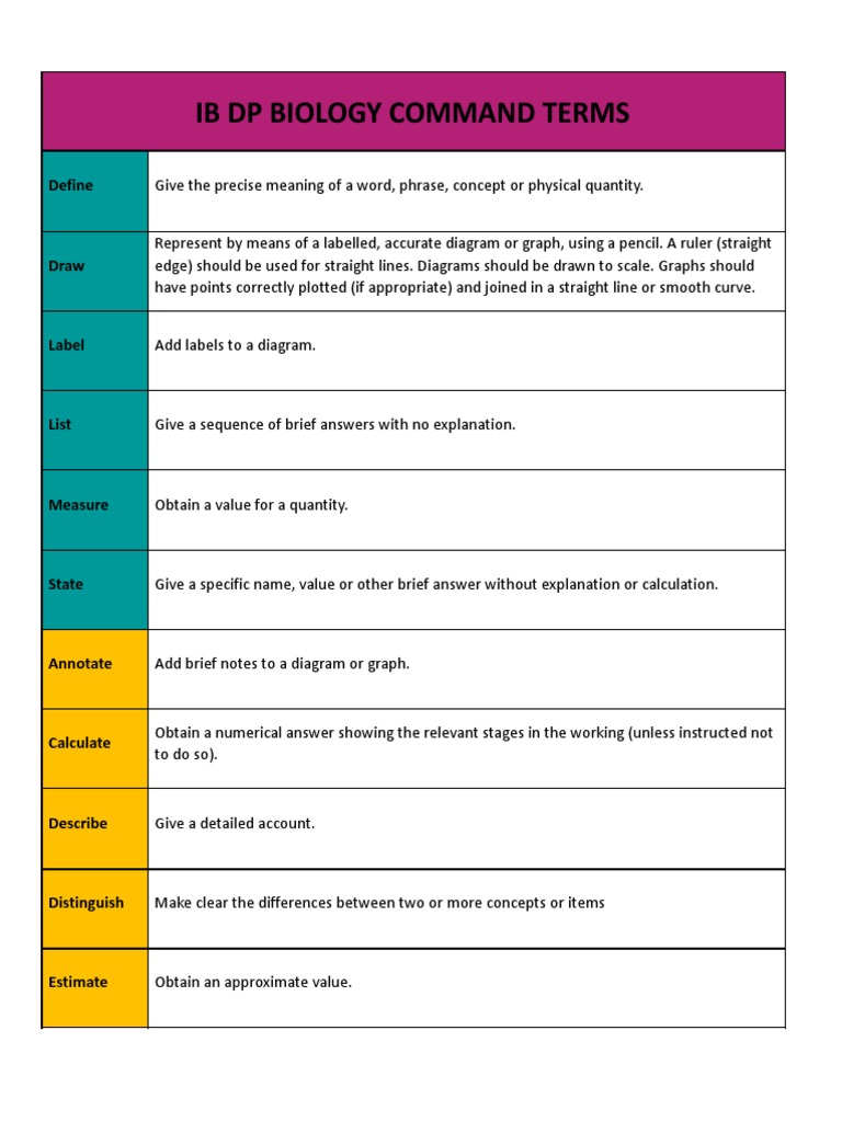 DP BIOLOGY COMMAND TERMS Students - Docx 1 PDF | PDF