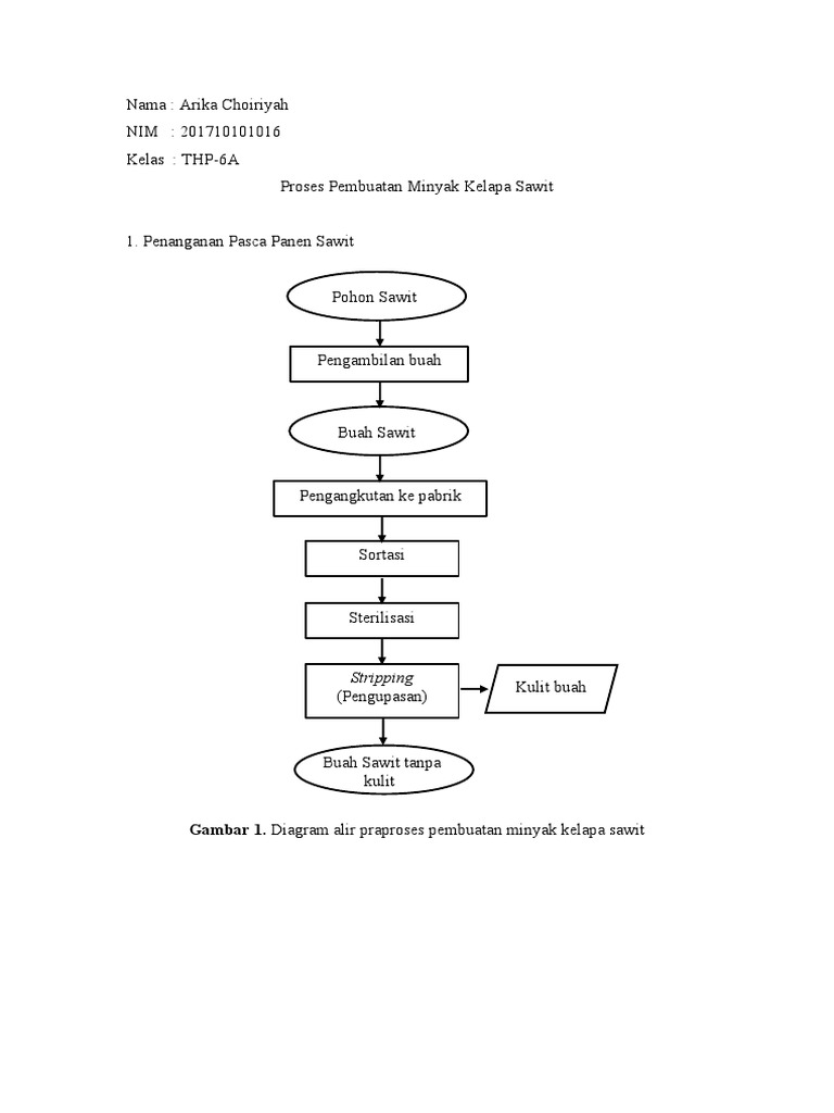 Flowchart pembuatan kelapa sawit | PDF
