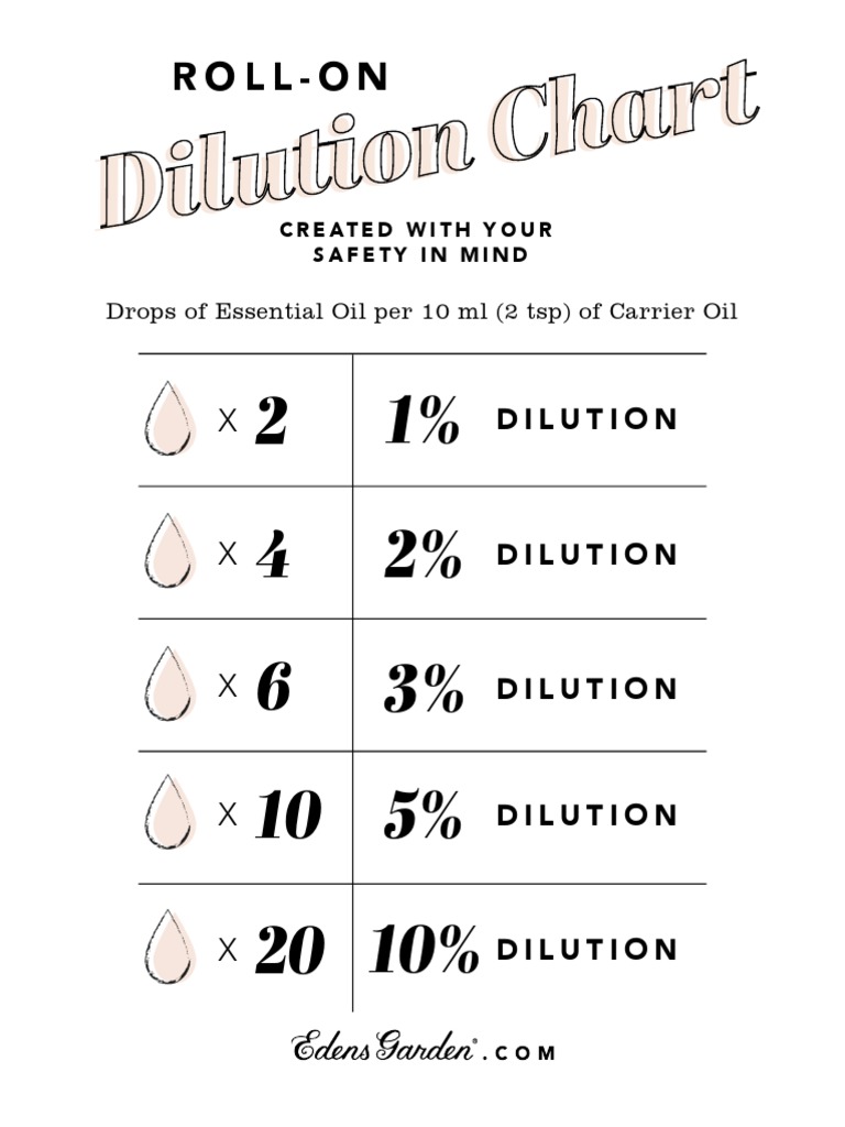 Dilution Chart Roll-On 8 PDF | PDF