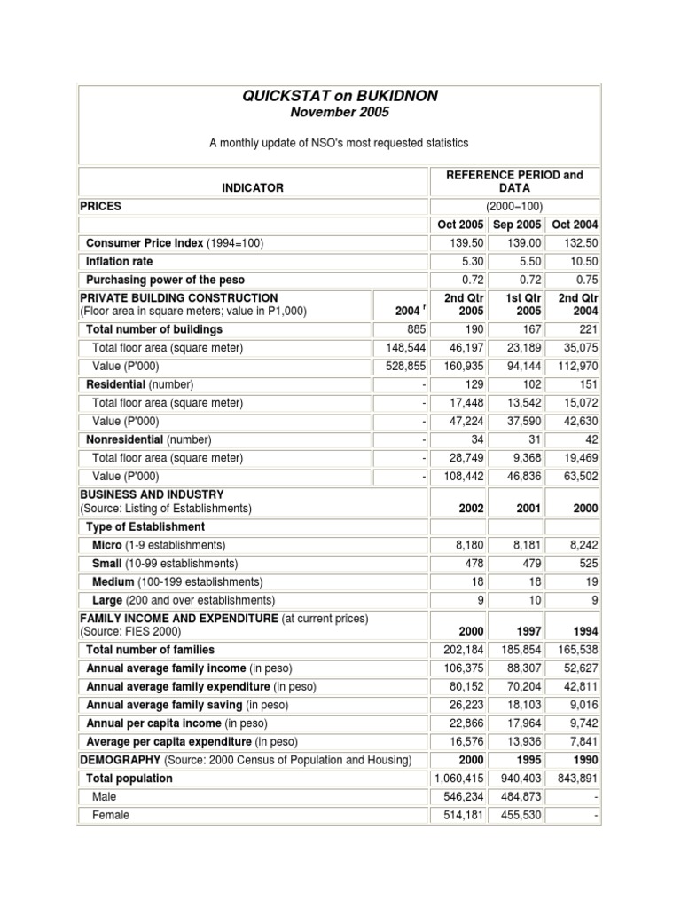 Bukidnon Provincial Quickstat November 2005 PDF | PDF