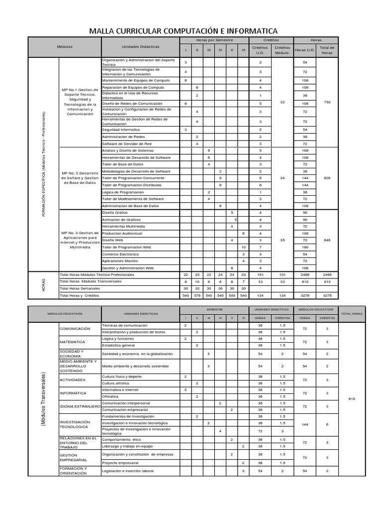 Malla Curricular Computacion e Informatica PDF | PDF | Tecnologías de la información | Informática