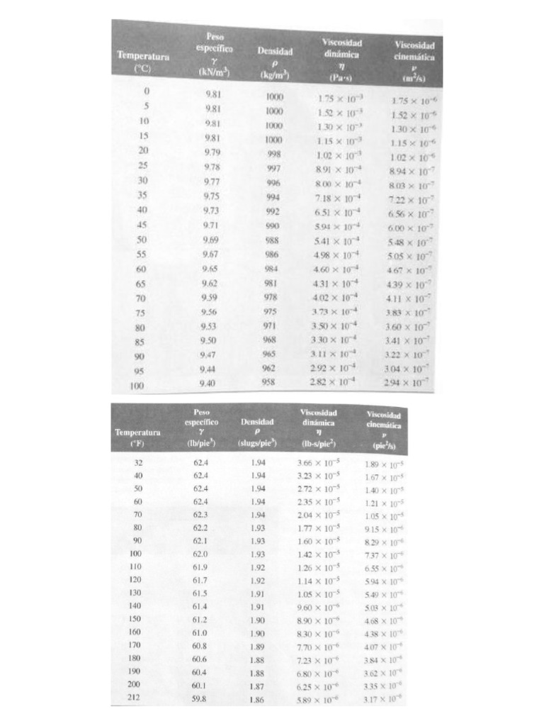 Tablas Mecanica de Fluidos | PDF