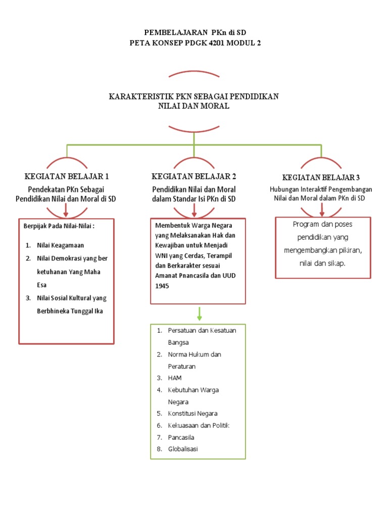 PETA KONSEP MODUL 2 PDGK4201 Pembelajara | PDF