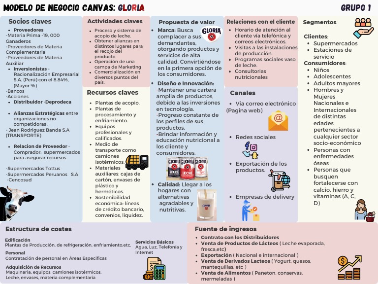 Canvas Modelo de Negocio GLORIA - Grupo 1 PDF | PDF | Productos lácteos ...