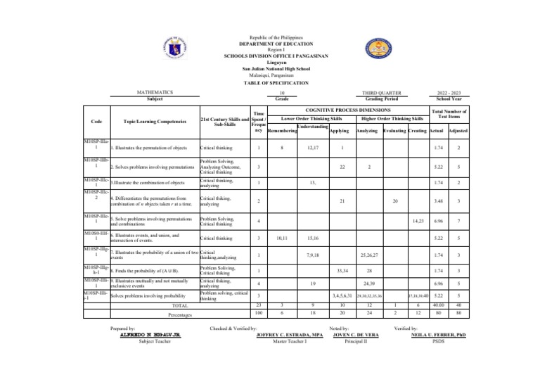 TOS in Mathematics 10 | PDF | Critical Thinking | Thought