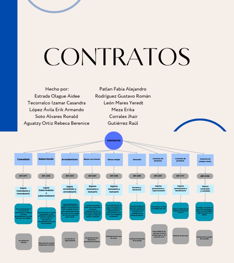 Tipos de Contratos Grafico PDF | PDF | Derecho contractual | Dinero