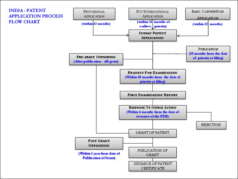 Patent Application Process Flow Chart India PDF | PDF
