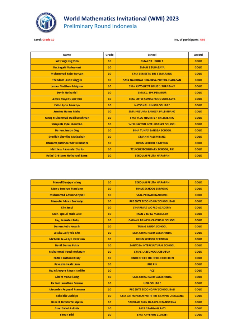 WMI 2023 Preliminary Results Indonesia | PDF | Schools