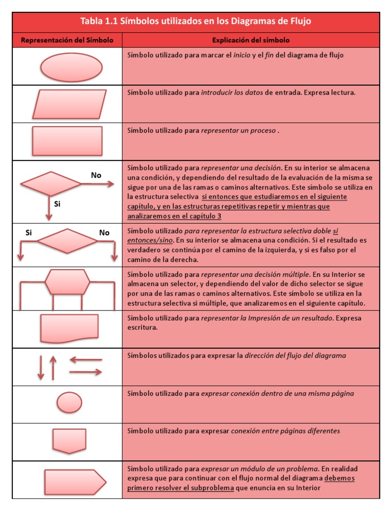Tabla 1.1 Simbolos de Diagramas de Flujo Pag 16 | PDF