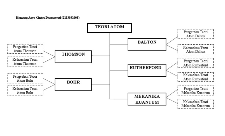 Mind Map Teori Atom (2113031008) | PDF