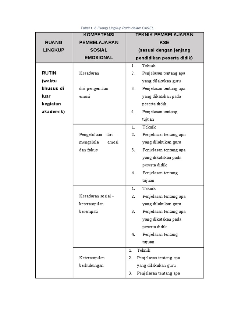 Ruang Lingkup Pembelajaran CASEL | PDF