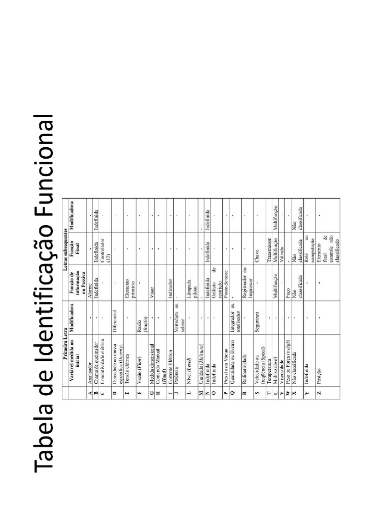 Instrumentação Isa 5.1 PDF | PDF