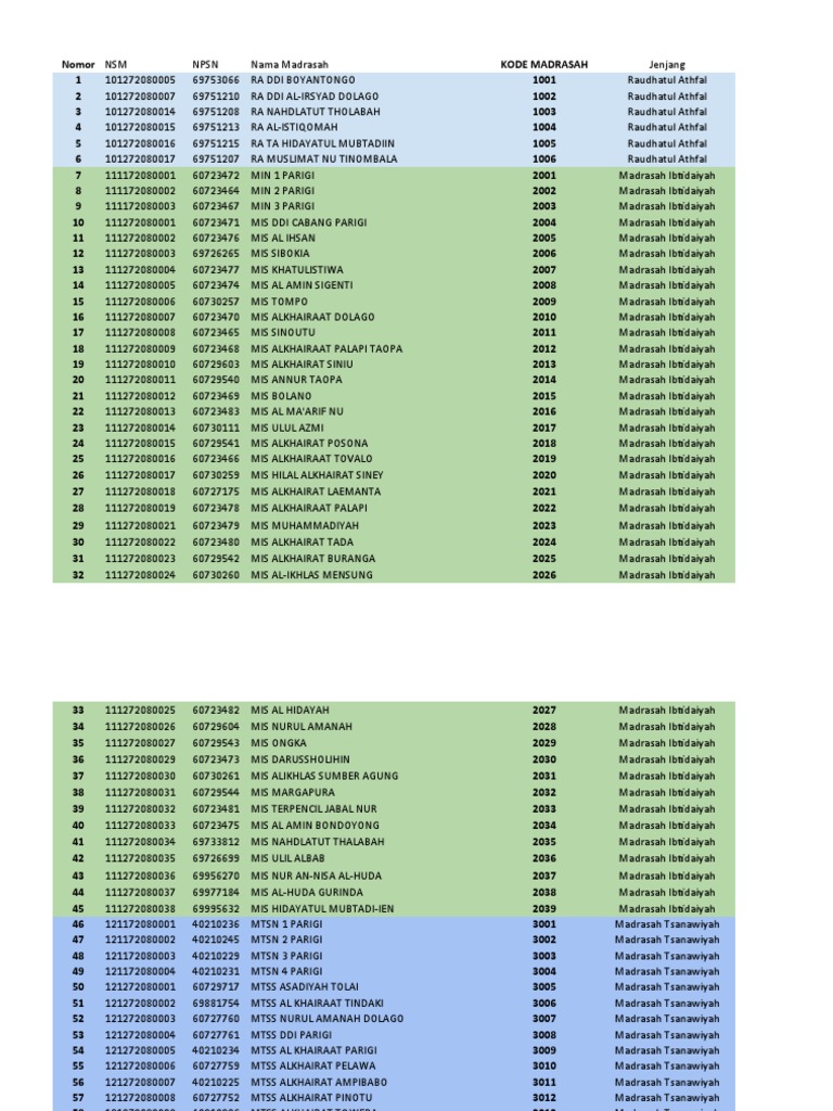 Daftar Kode Madrasah Kabupaten Parigi Moutong | PDF | Indonesia