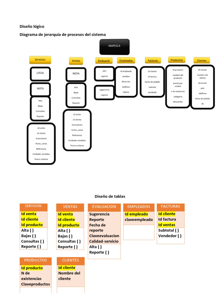 Diseño Lógico Base Da Datos PDF | PDF