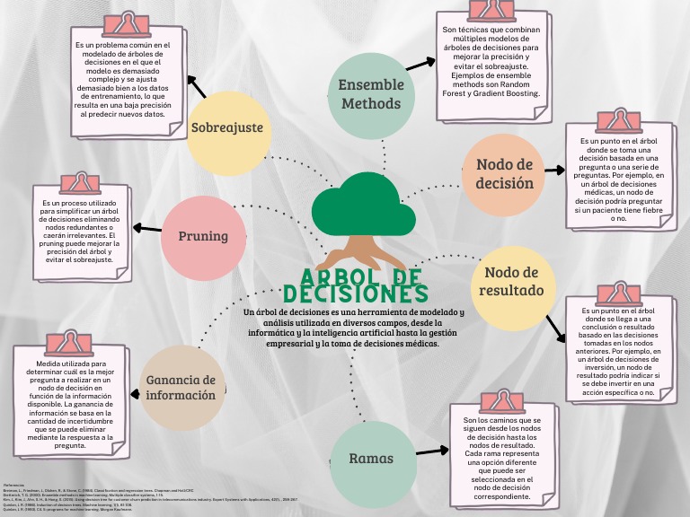 Arbol de Arbol de Decisiones Decisiones | PDF