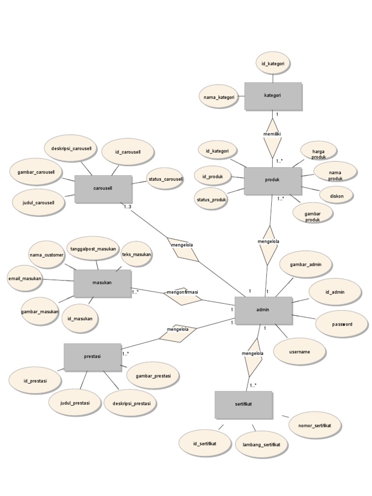 ER Diagram PDF | PDF ER Diagram PDF | PDF