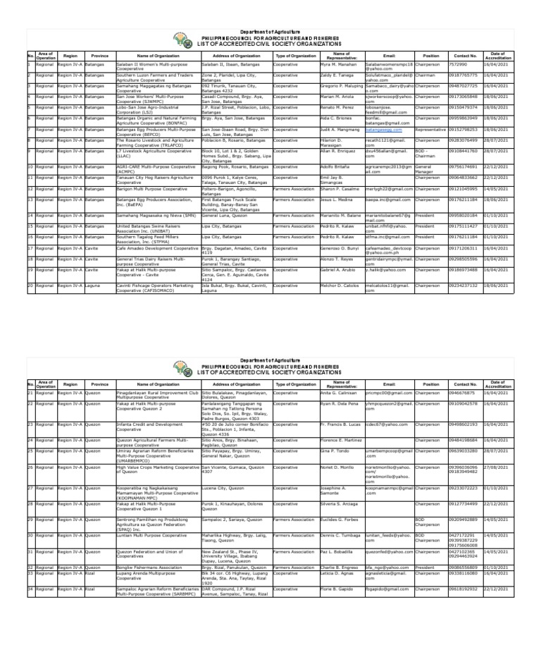 Region IV A List of Accredited CSOs 02182022 PDF | PDF | Agriculture | Philippines