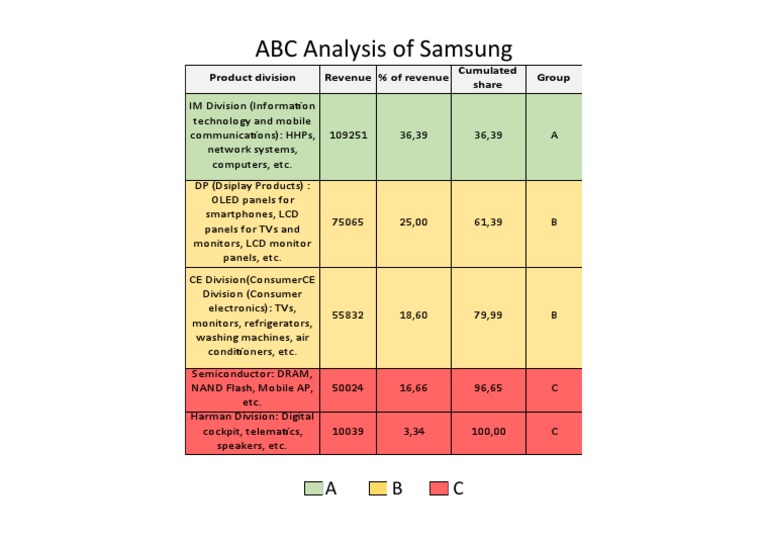 Samsung Revenue Breakdown Analysis | PDF