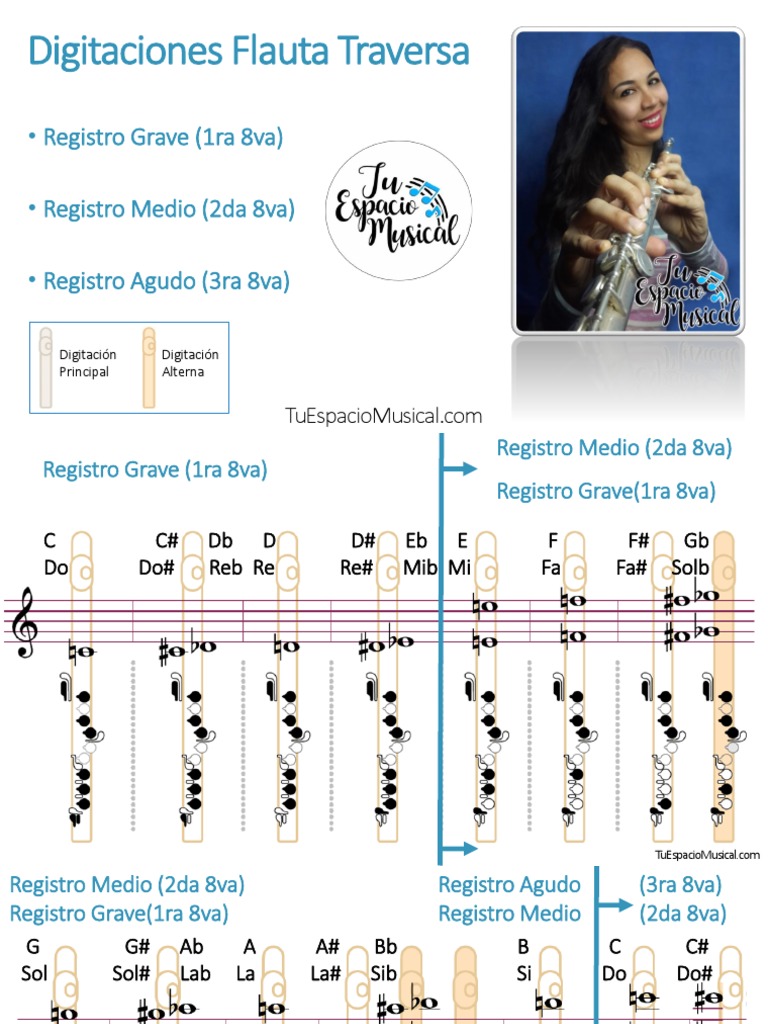 Digitación Con Sílabas | PDF
