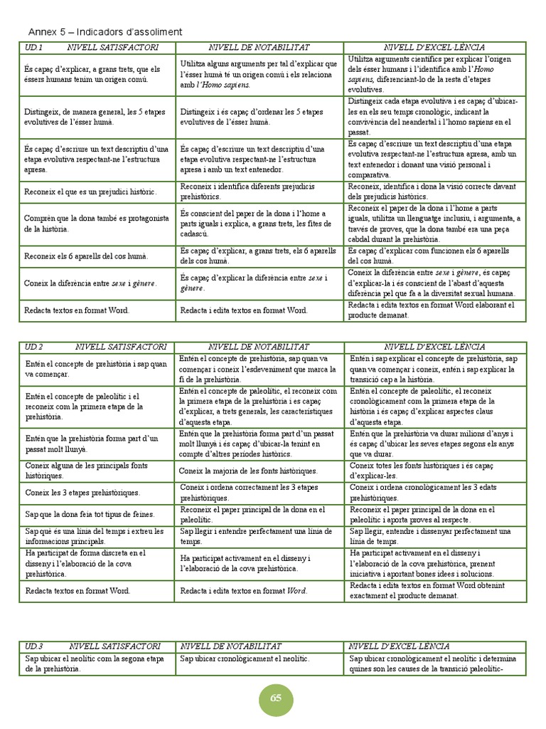 Indicadors D'assoliment | PDF