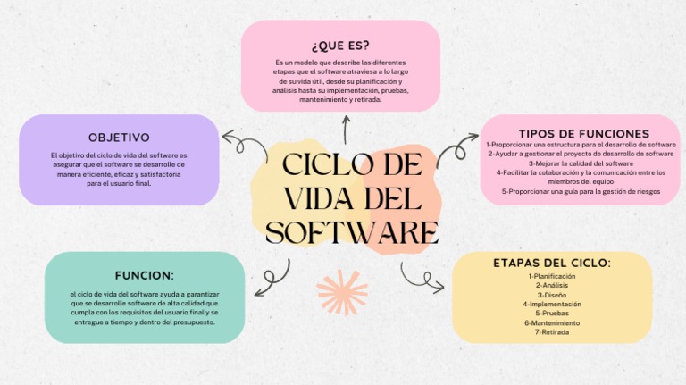 Ciclo de Vida Del Software | PDF | Software | Ingeniería de software