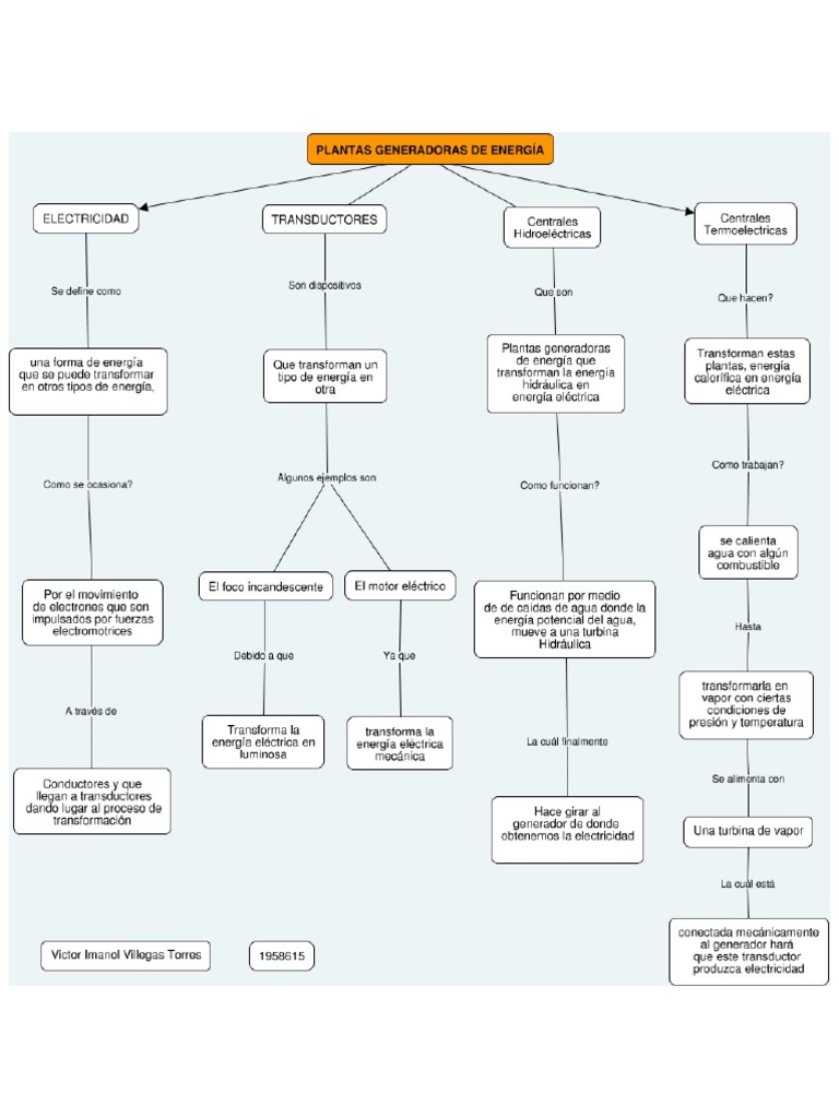 Actividad 1 Mapa Conceptual | PDF