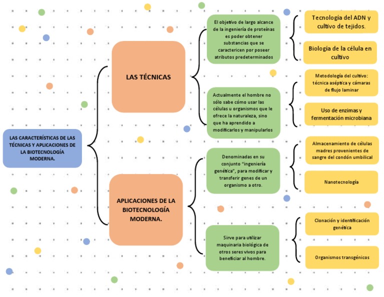 Cuadro Sinoptico #2 | PDF | Biotecnología | Ingeniería genética
