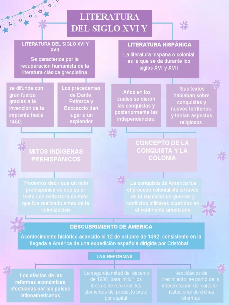 Literatura Hispánica del Siglo XVI-XVII | PDF | Américas | Colonialismo