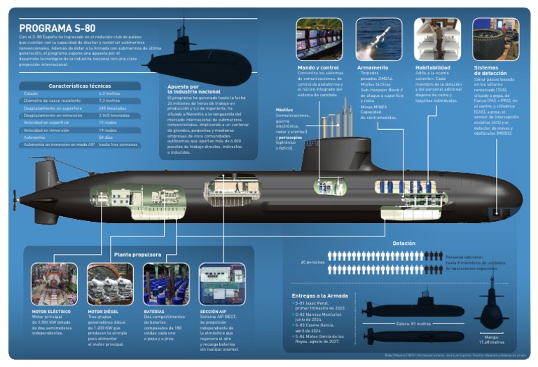 Submarinos S80 Infografia 2 Pdf Pdf Submarinos Sonar