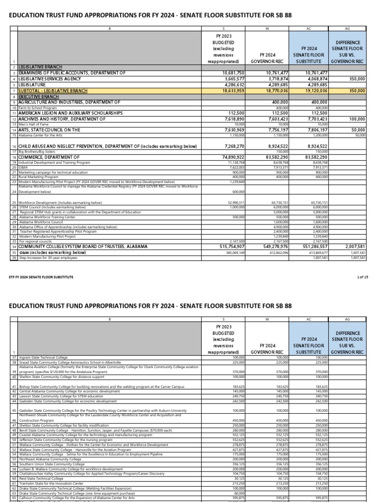 Alabama Education Trust Fund FY24 Senate Floor Substitute - SB88 | PDF ...