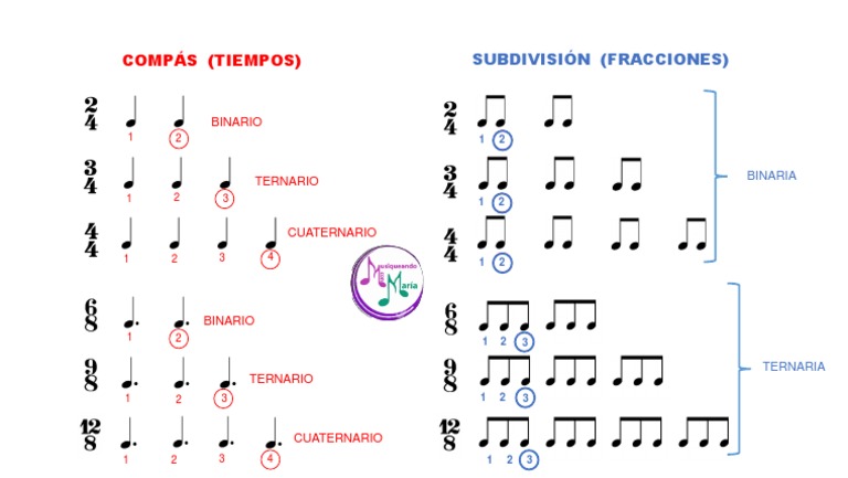Explicación Tipos de Compases - Musiqueando Con María | PDF