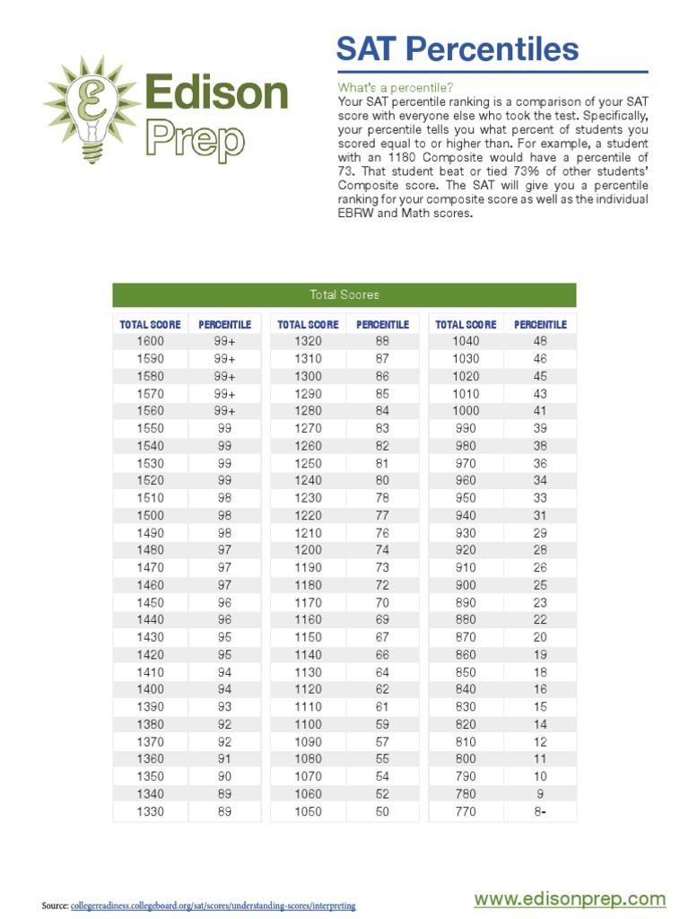 Satpercentiles PDF | PDF